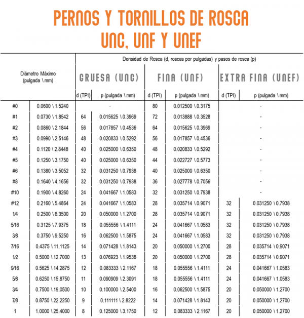 Tipos y tamaños de las hilos en los pernos | UNC, UNF, UNEF | 2021